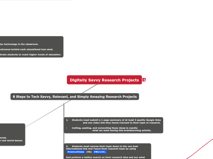 Digitally Savvy Research Projects - Mind Map